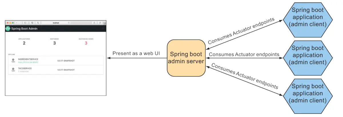 通过使用Spring Boot Actuator监控应用程序，并结合Spring Boot Admin以获得更出色的UI界面 | Tony's ...