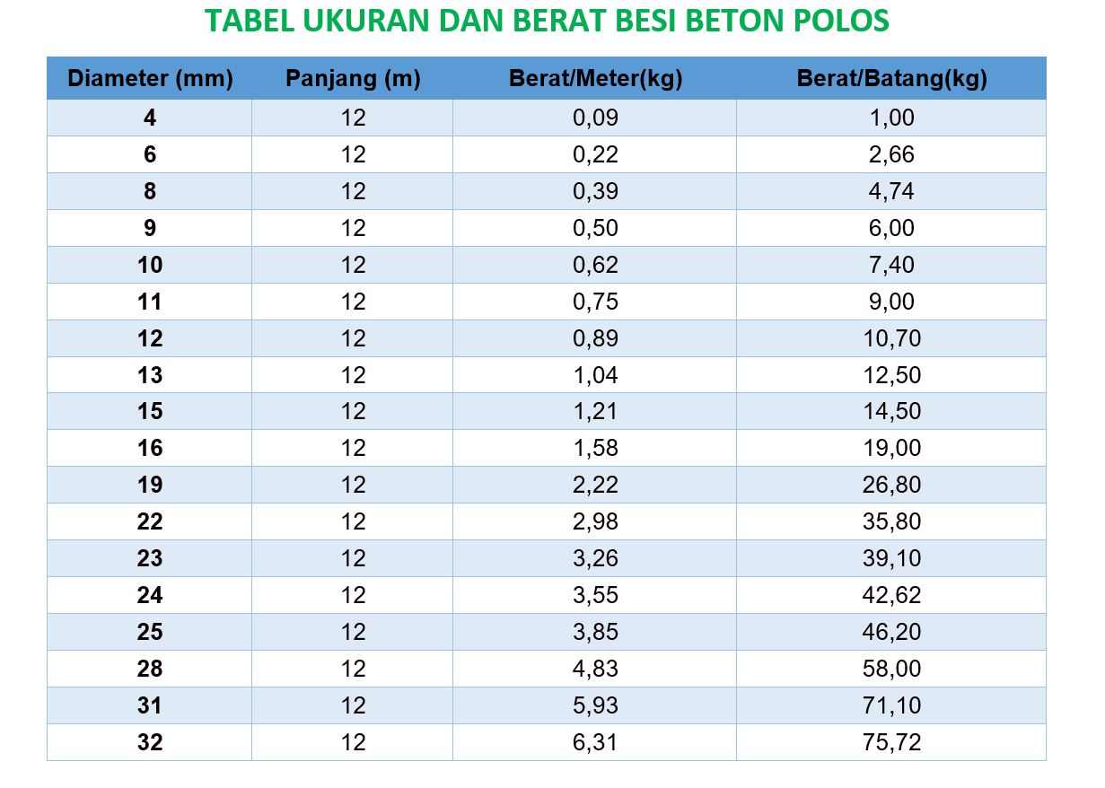 Tabel Berat Besi Polos Dan Contoh Cara Menghitung Besi Berapa Kg Per tabel-berat-besi-polos-dan-contoh-cara-menghitung-besi-berapa-kg-per