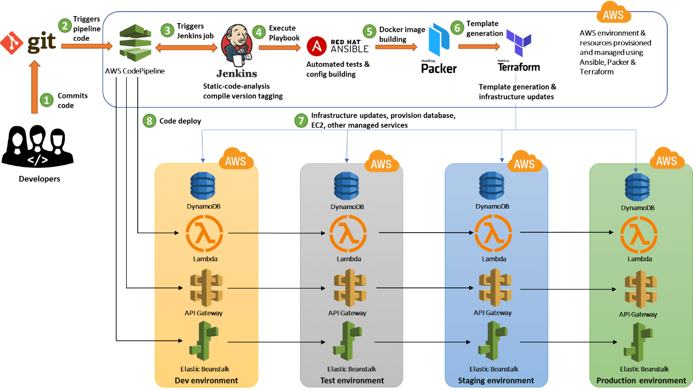 Secure And Scalable Ci Cd Pipeline With Aws Dzone Devops Otosection