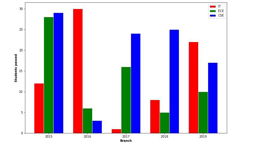 Python Stack Bar Plot In Matplotlib And Add Label To Each Section Otosection