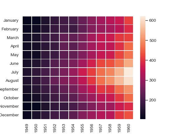 How To Make A Heatmap In Python Seaborn