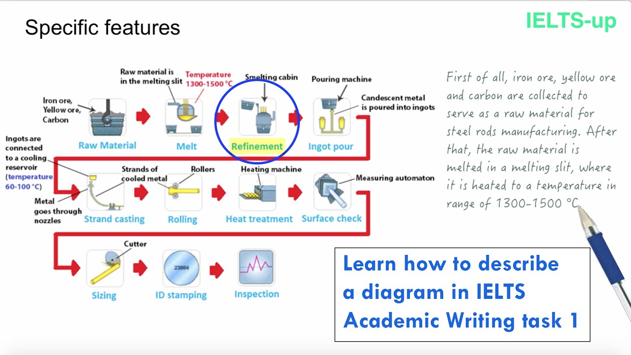 Ielts Writing Task 1 Describing A Diagram Otosection Ielts Writing Task 1 Describing A Diagram Otosection