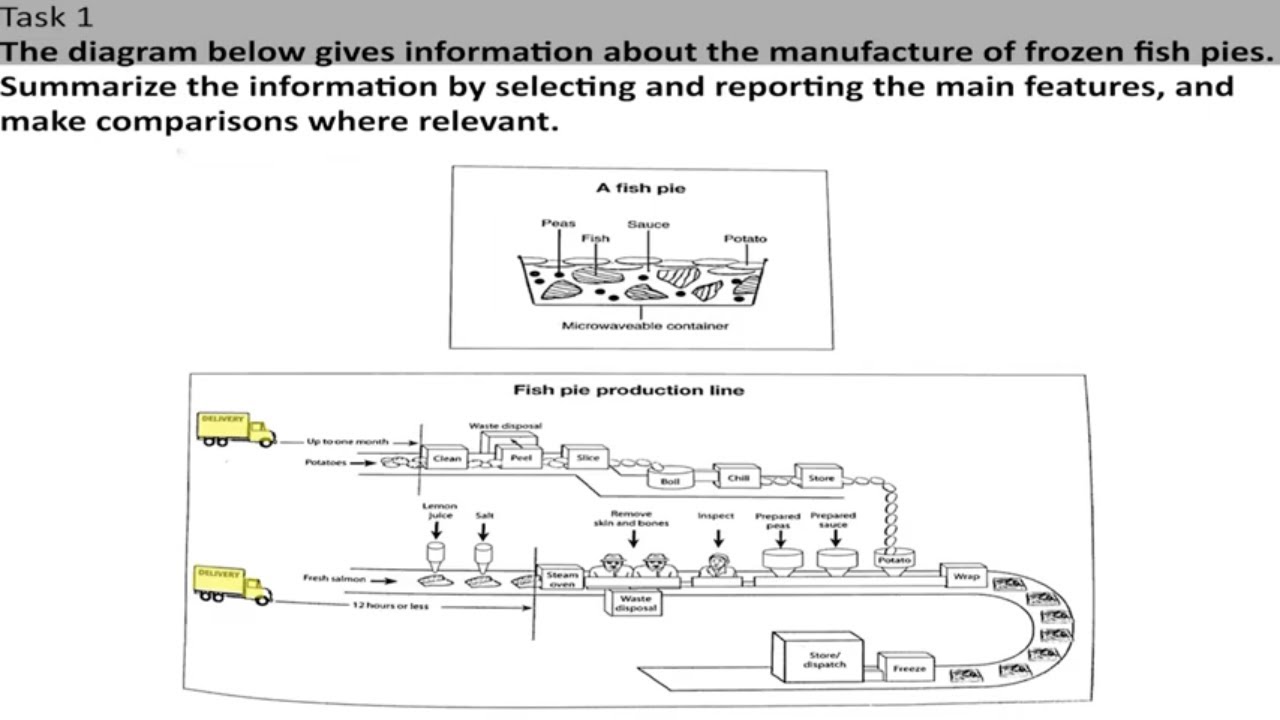 Ielts Writing Task 1 Process Diagram With Sample Answer Diagram Otosection Ielts Writing Task 1 Process Diagram With Sample Answer Diagram Otosection