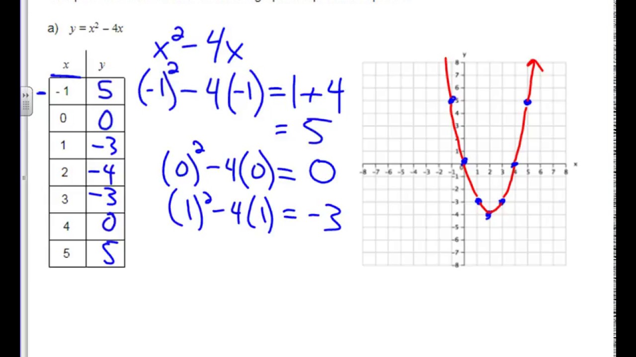 graphing-quadratic-functions-using-a-table-of-values-youtube-otosection