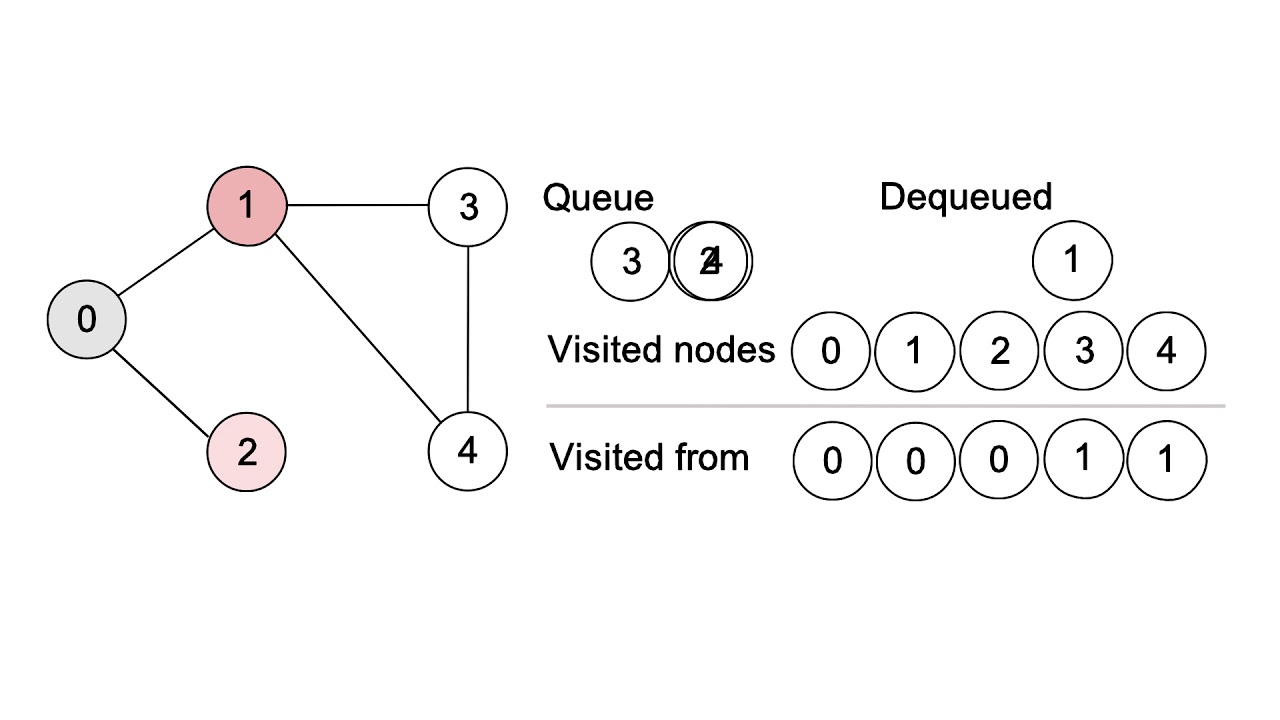 Graph Traversal In Data Structures Breadth First Search Depth First graph-traversal-in-data-structures-breadth-first-search-depth-first
